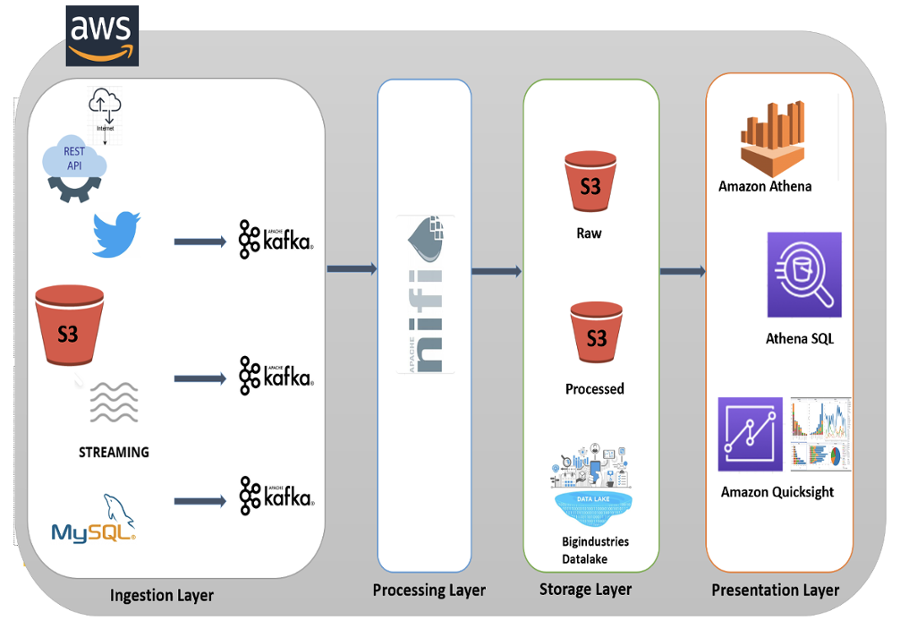 Apache Kafka And Nifi Hands On Workshop